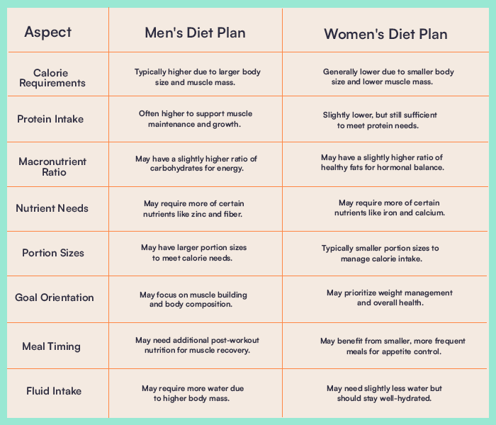 Weight Loss Diet Plan for Men: A Step-by-Step Guide - Fitelo